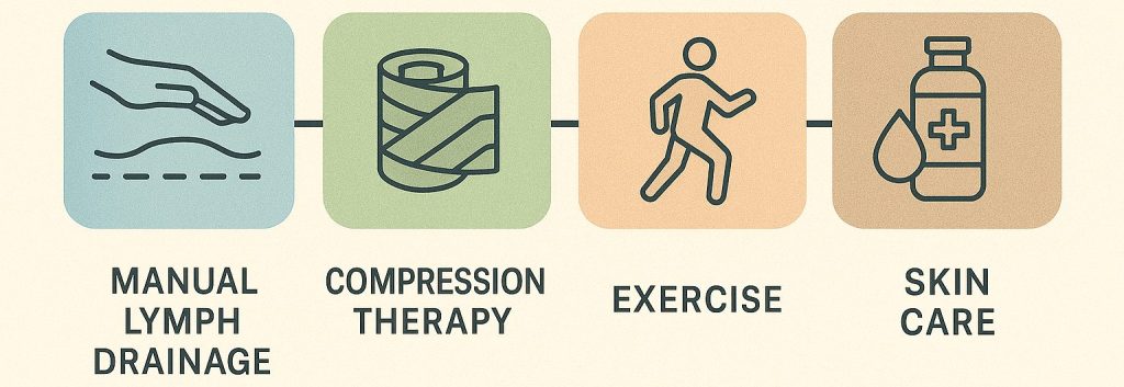 Pitting Edema vs. Lymphedema: How to Tell Them Apart (and Why It ...